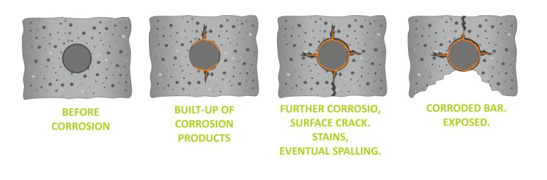 Corrosion Control in New Zealand - CSI Structural Investigation